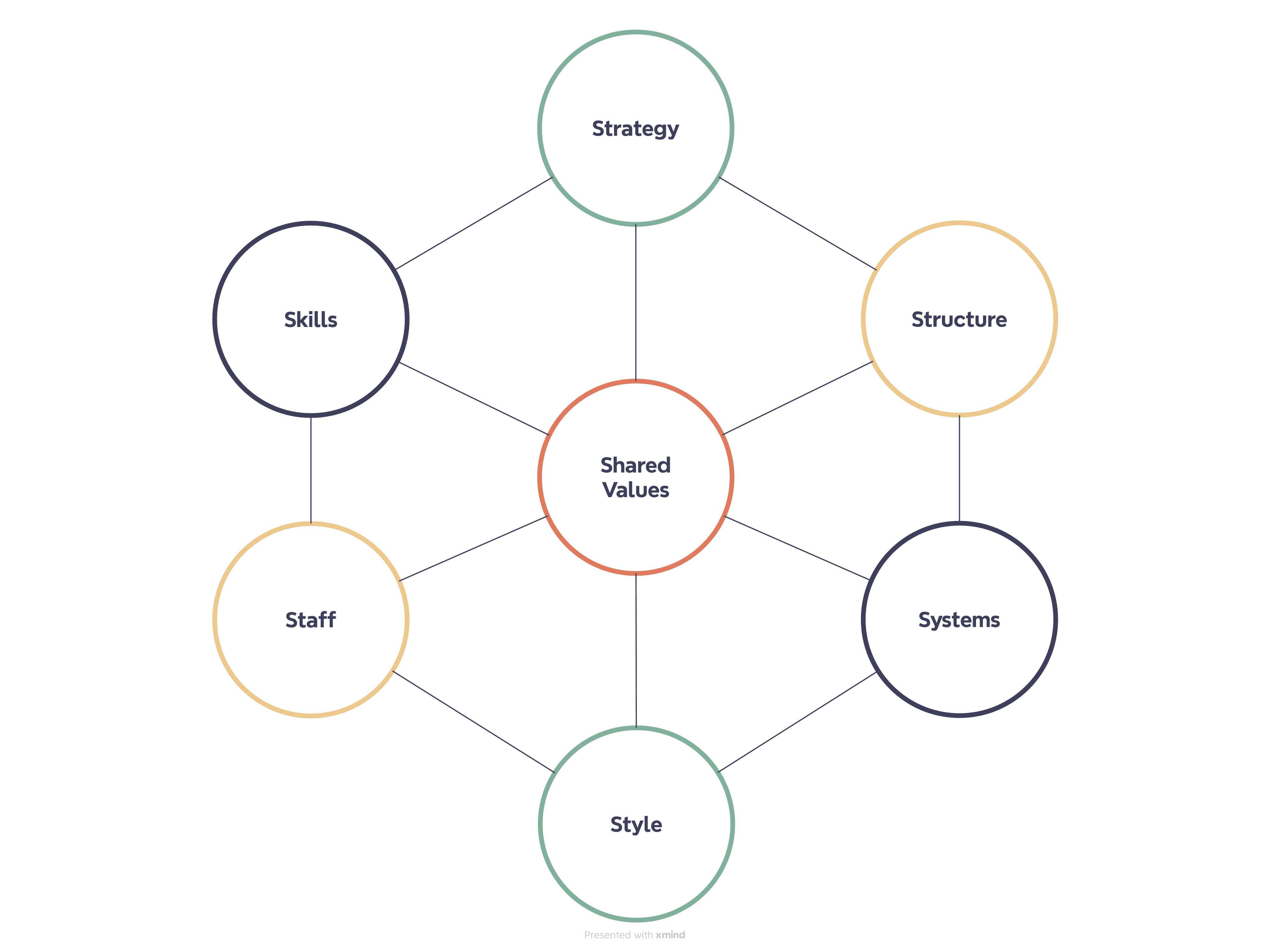 How to Make a McKinsey 7S Framework in Xmind