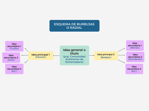 Cómo hacer esquemas para estudiar perfectos