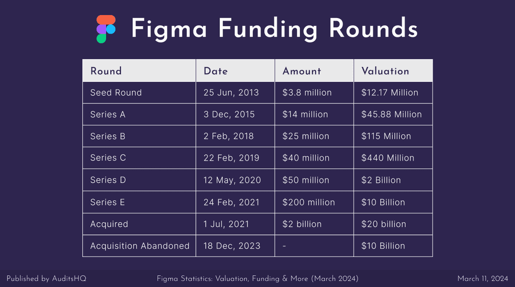 Figma Statistics: Valuation, Funding & More (March 2024)