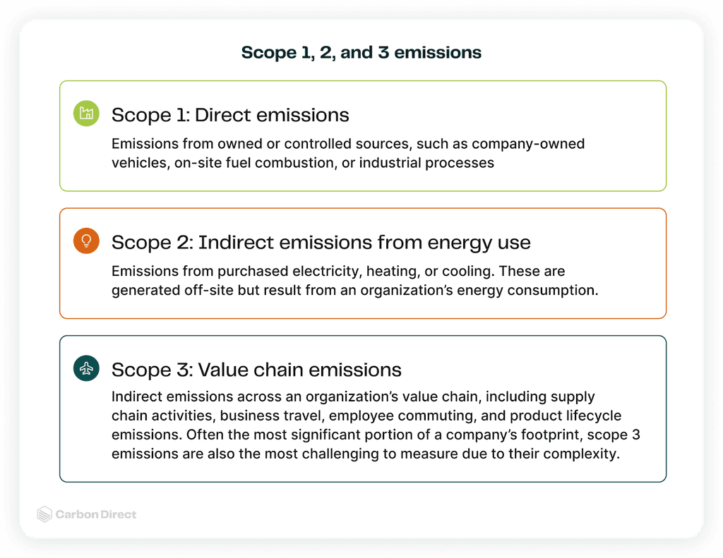 Scope 1 emissions explained: How to track, report, and reduce ...