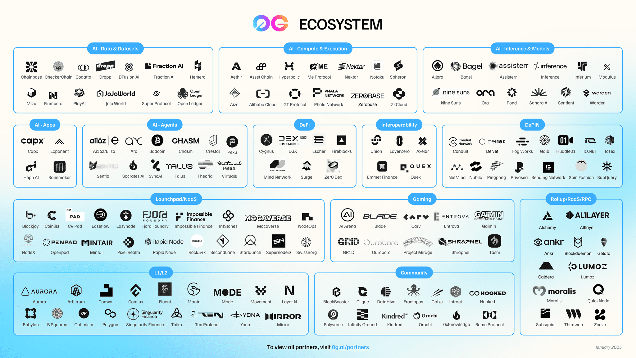 The 0G Ecosystem