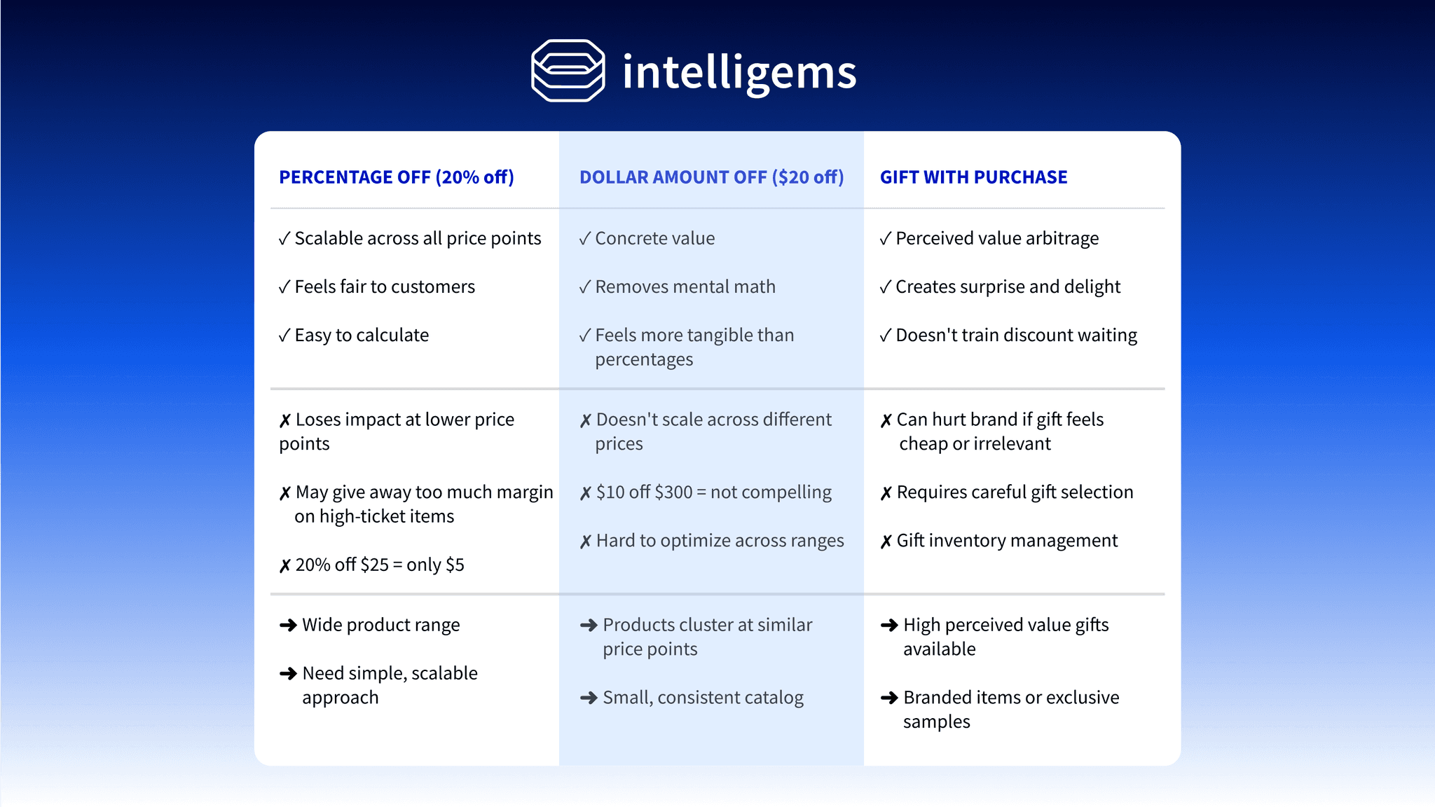 Should I Use Percentage Off or Dollar Off? | Intelligems