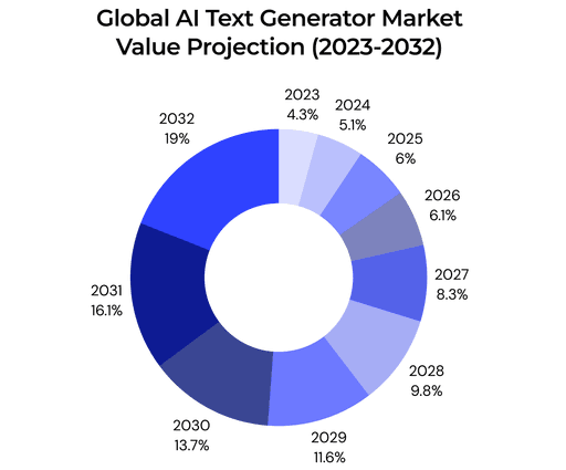 21 Best Al Text Generators in 2025 - (Free & Paid Options)