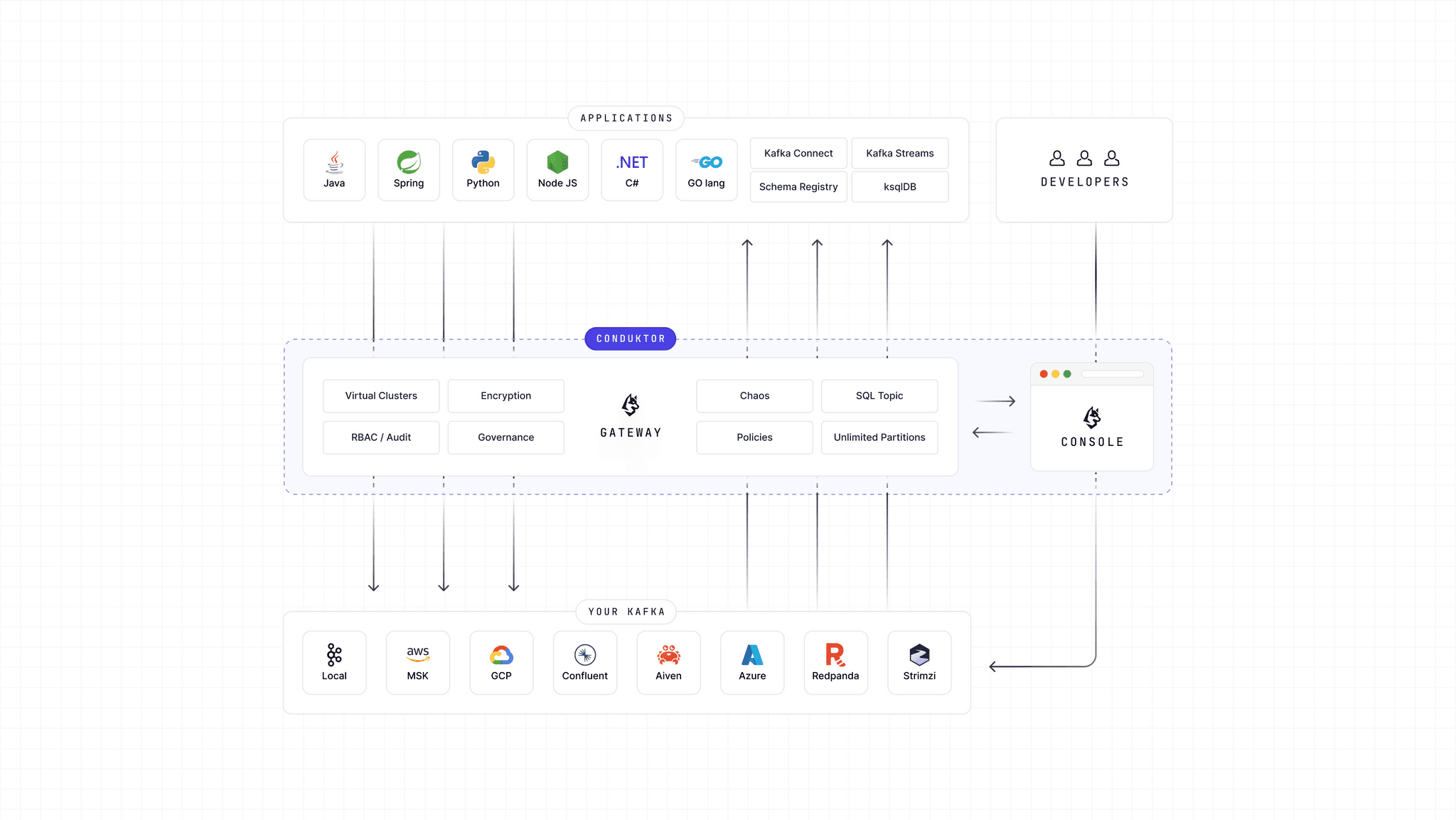 A new Getting Started Experience with Kafka & Conduktor