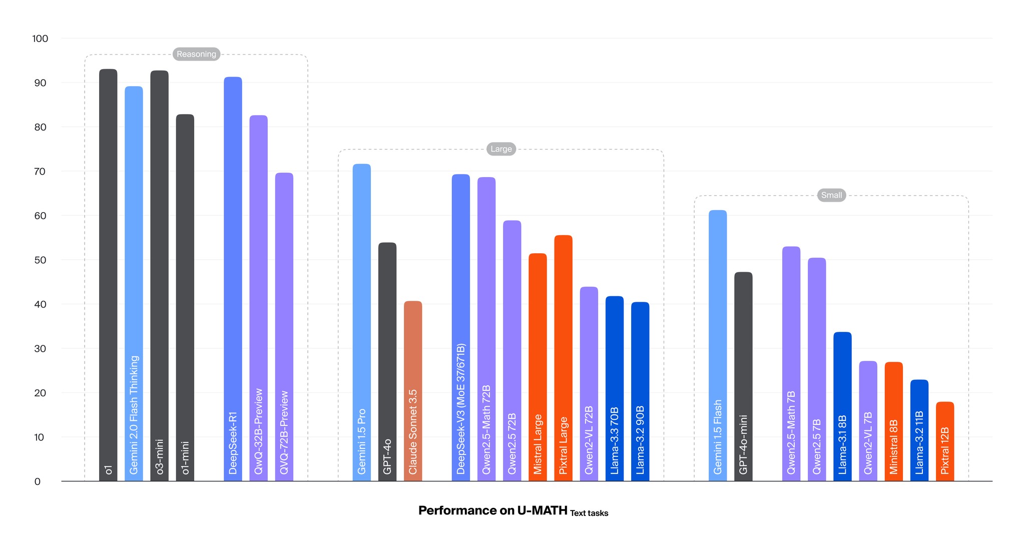 U-MATH & μ-MATH: Assessing LLMs on university-level math