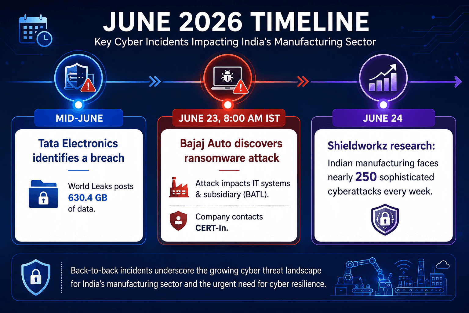 What Bajaj Auto and Tata Electronics cyber incidents reveal about ...