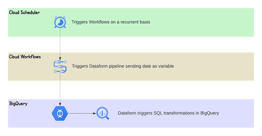 Dataform and Terraform: Automate SQL pipelines in production - Astrafy