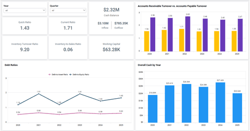 15 Financial Dashboard Examples, KPIs and Template for 2025