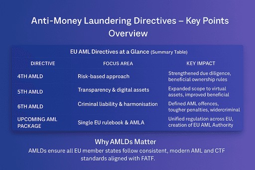 What Are Anti-Money Laundering Directives (AMLDs) And Why Do They Matter?
