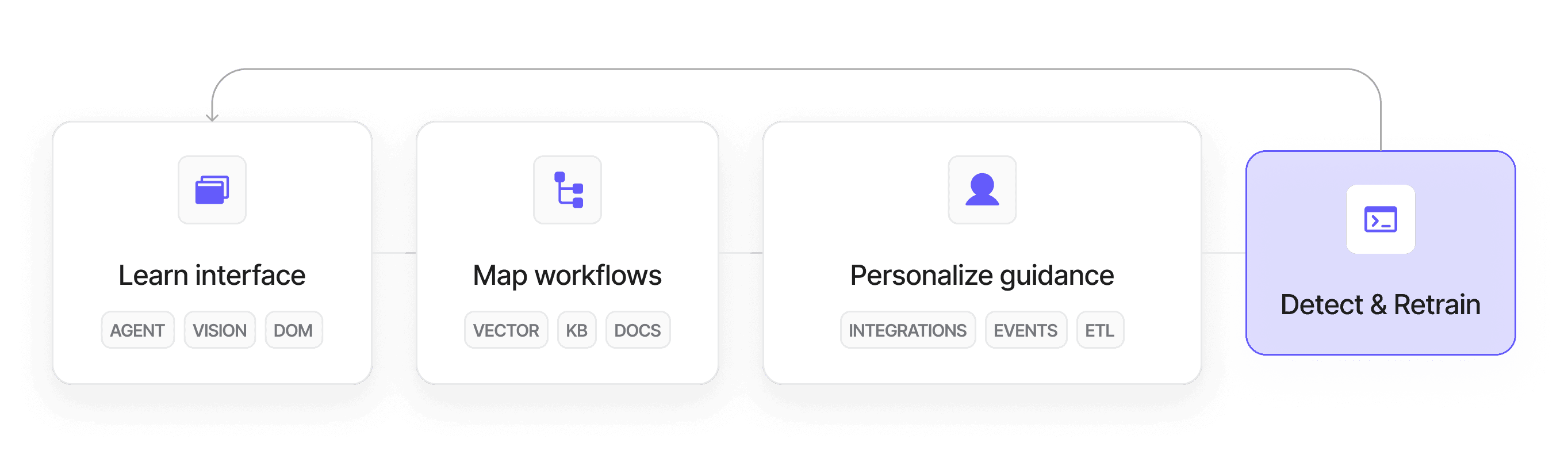Layup | Guide users. Right in your product.