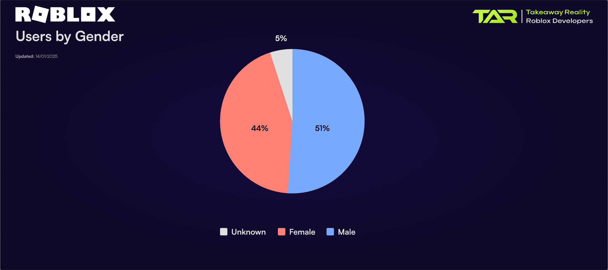Roblox Demographics Statistics 2025