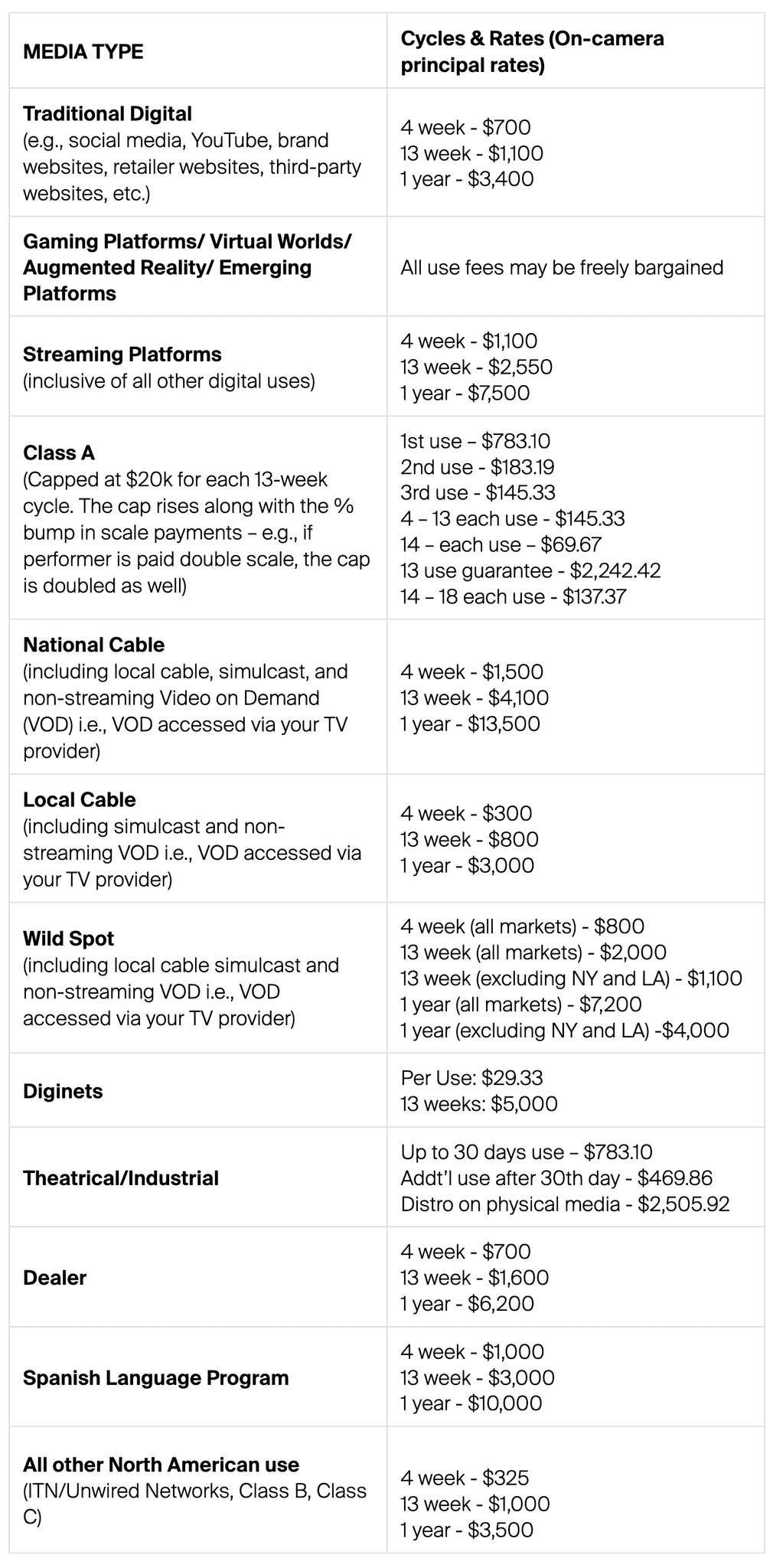 The Guide to SAG Day Rates and SAG Minimums - Assemble