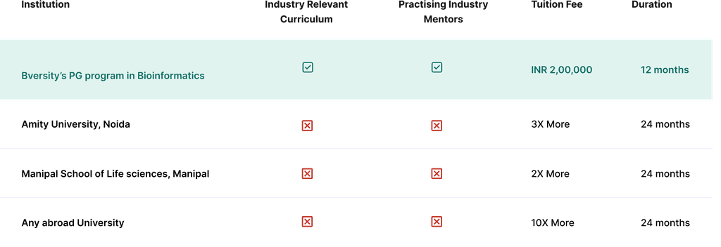 Bioinformatics PG Program