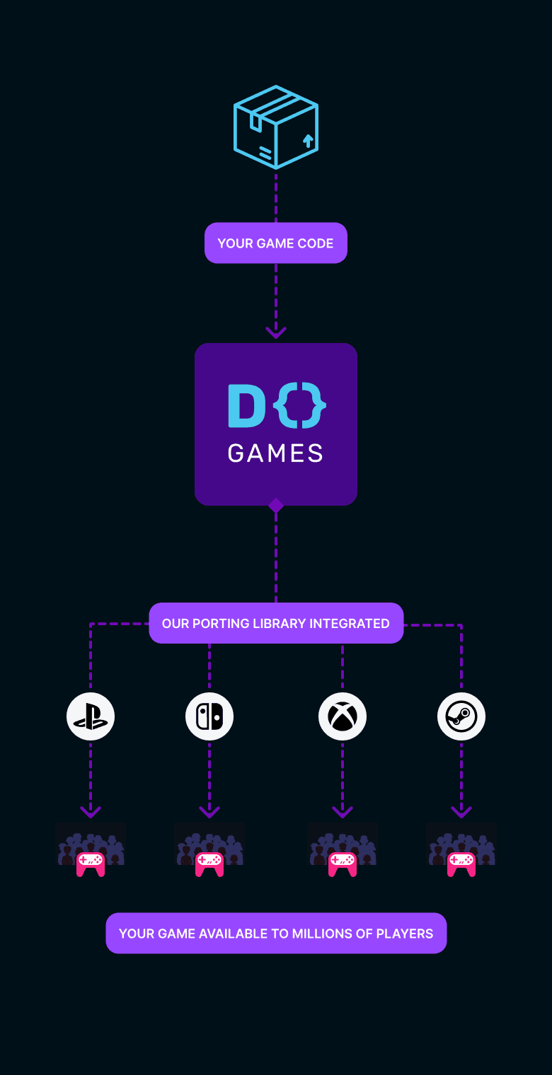 DO Games - Game porting and publishing on your terms