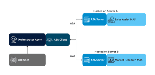 Orchestrating heterogeneous and distributed multi-agent systems using ...