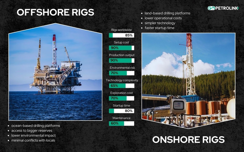 Pros, Cons, and Key Differences of Onshore and Offshore Oil Rigs - GoPetrolink