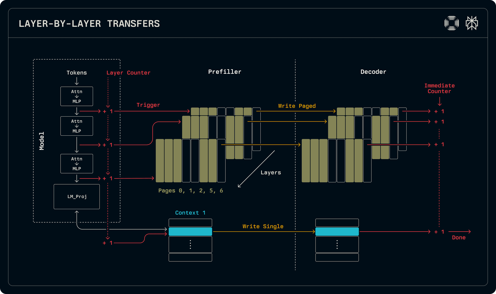Disaggregated Prefill and Decode