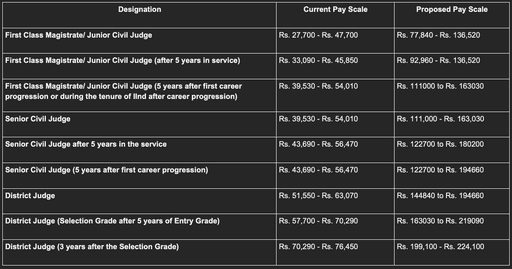 What is the Judge Salary in India? Designation wise, Perks & Allowances