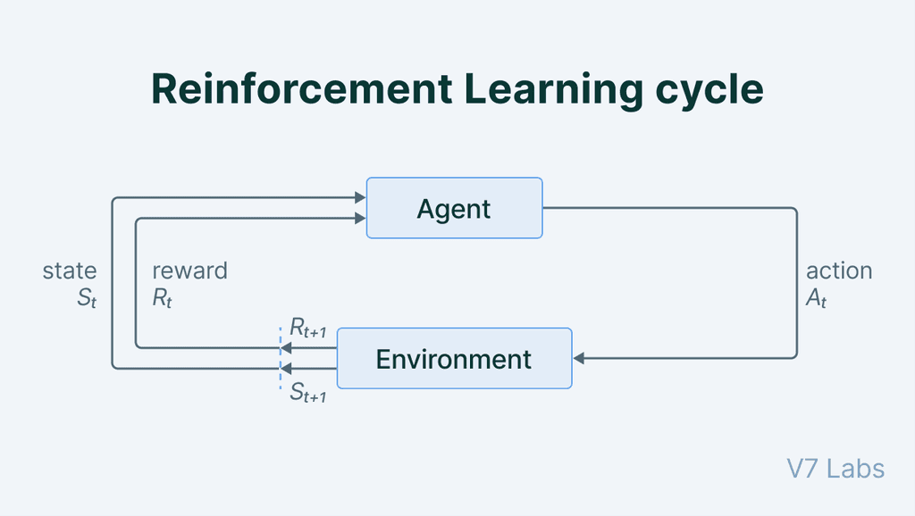 Deep Reinforcement Learning: Definition, Algorithms & Uses