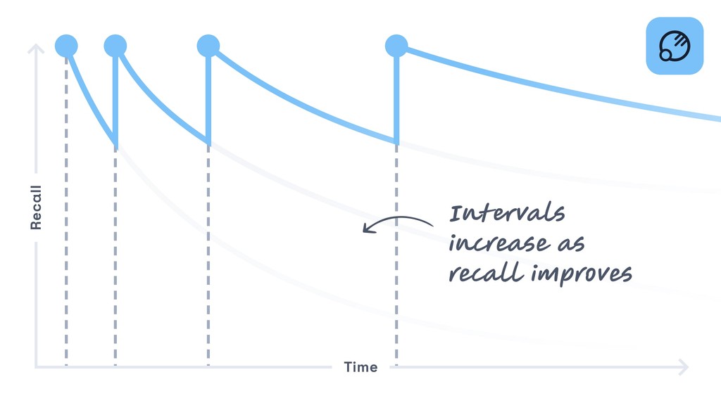 Mastering Memory Retention: Overcoming the Ebbinghaus Forgetting Curve