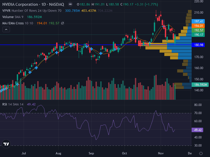NVIDIA (NVDA) Weekly Analysis & Outlook – Week 47, November 2025