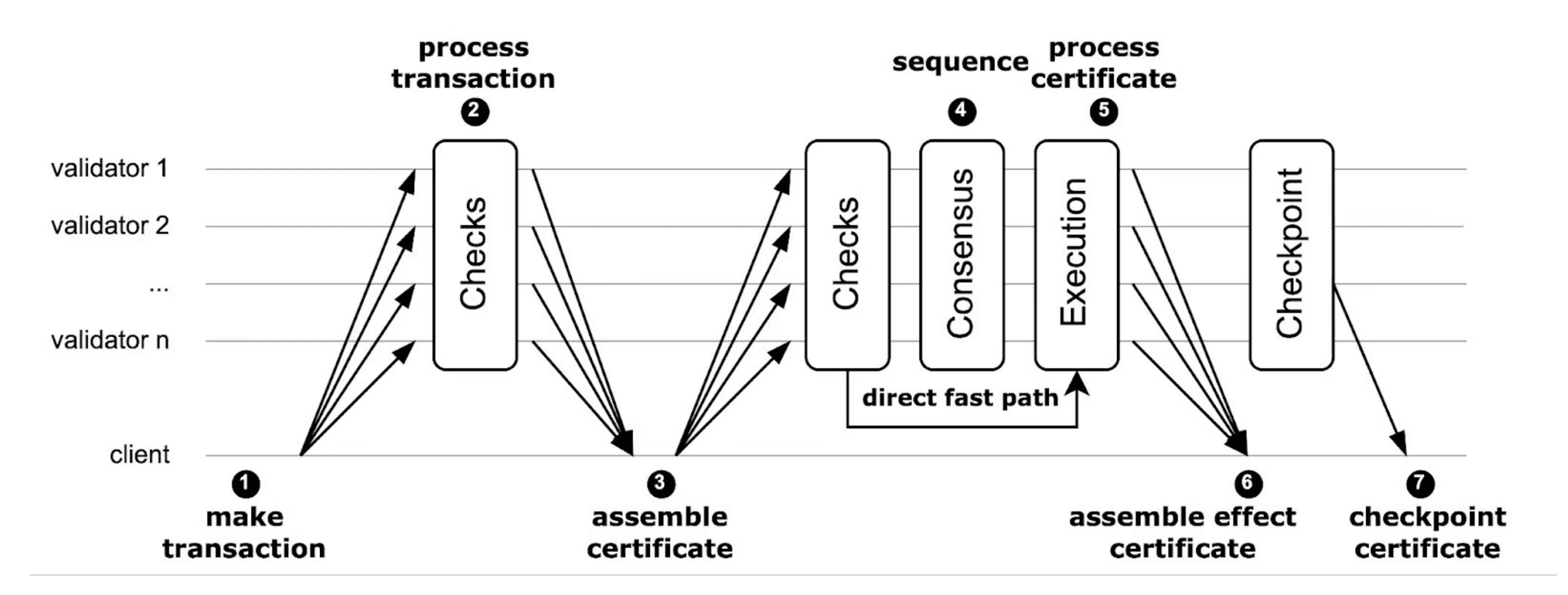 Sui Lutris: The distributed system protocol at the heart of Sui - Mysten Labs Blog