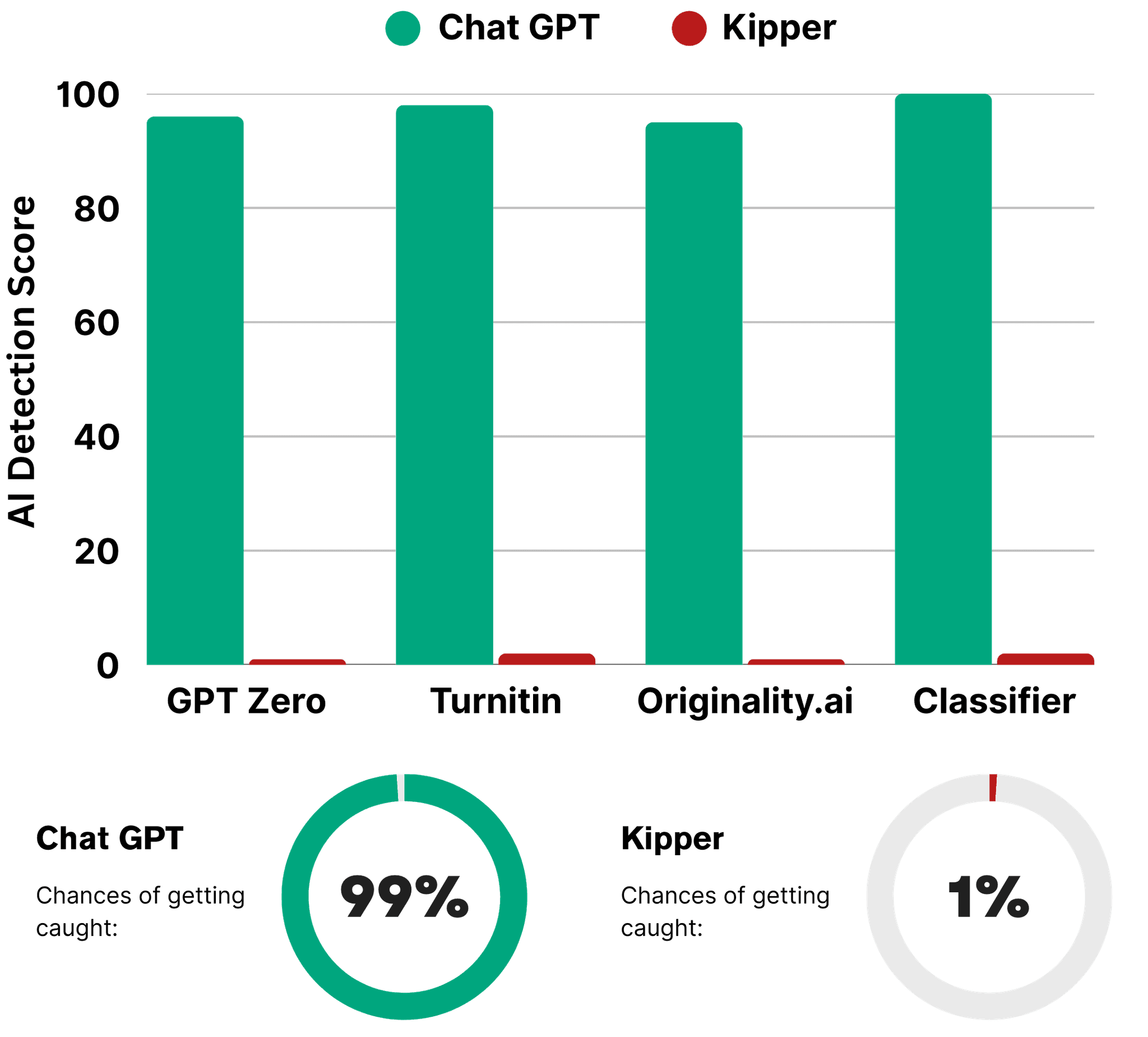 Kipper AI | AI Detector, Essay Writer & AI Plagiarism Checker