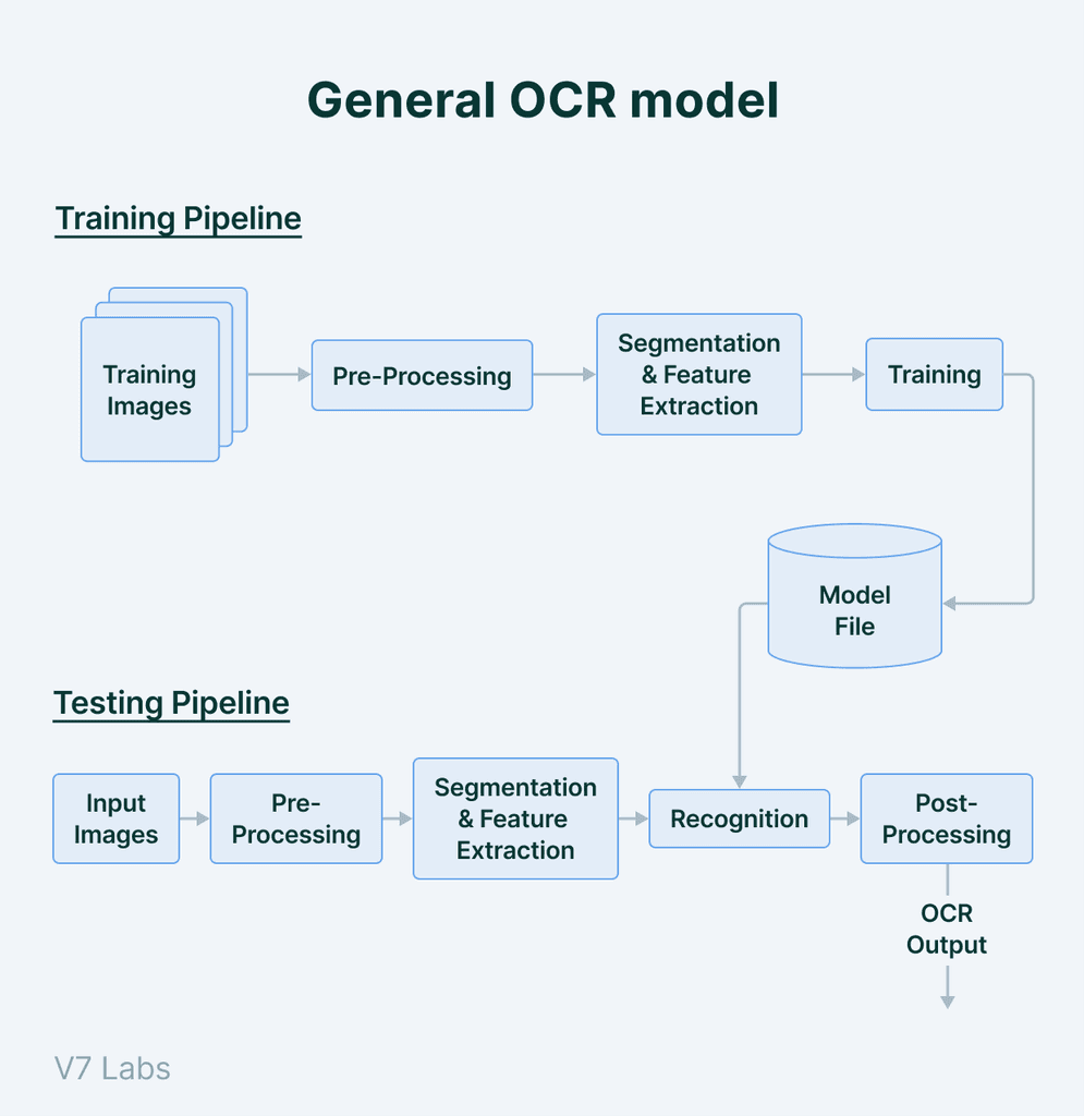 Optical Character Recognition (OCR): Definition & How To Guide