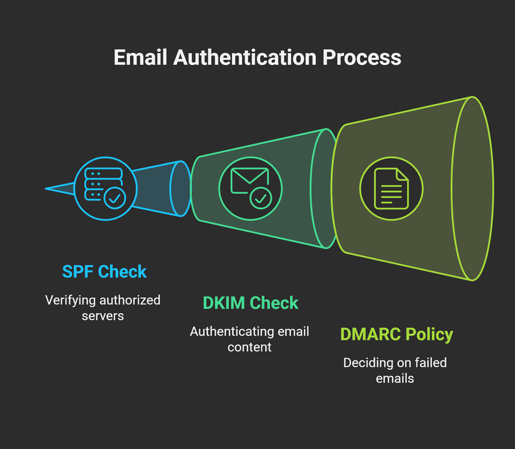 SPF Email Authentication – What It Is, Why You Need It, and How to Set It Up