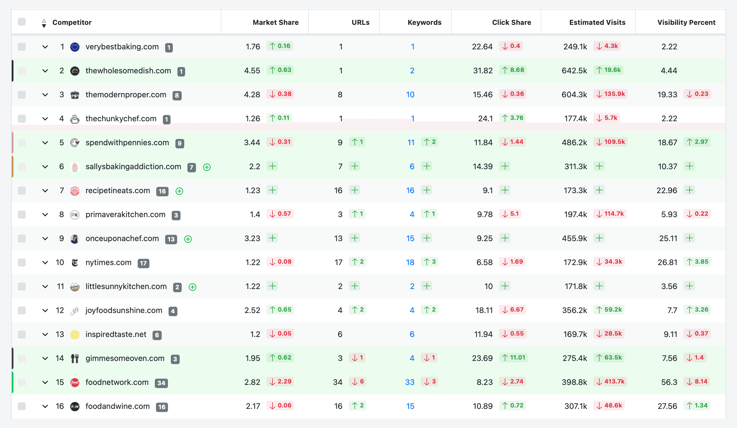 SEO Competitor Analysis Tool Advanced Ranking