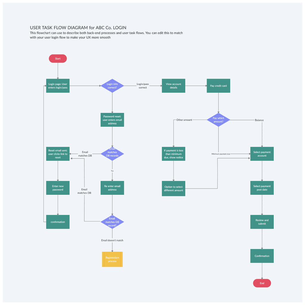 Task Flow vs User Flow in UX Design: Similarities, Differences, and ...