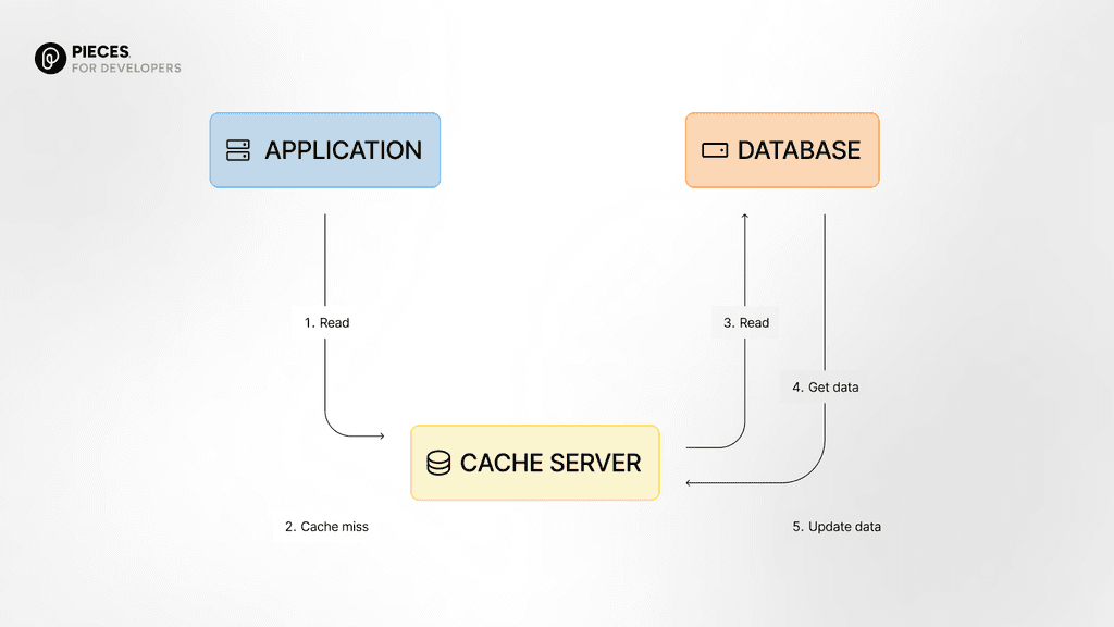I tested 5 API caching techniques – here’s what actually improved ...