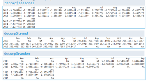 Time Series Decomposition in R - Data Science Blogs