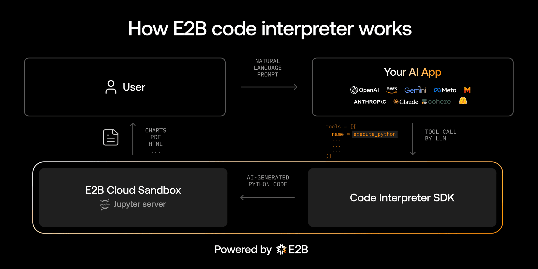 E2B Blog | Sandbox for AI Apps & Agents