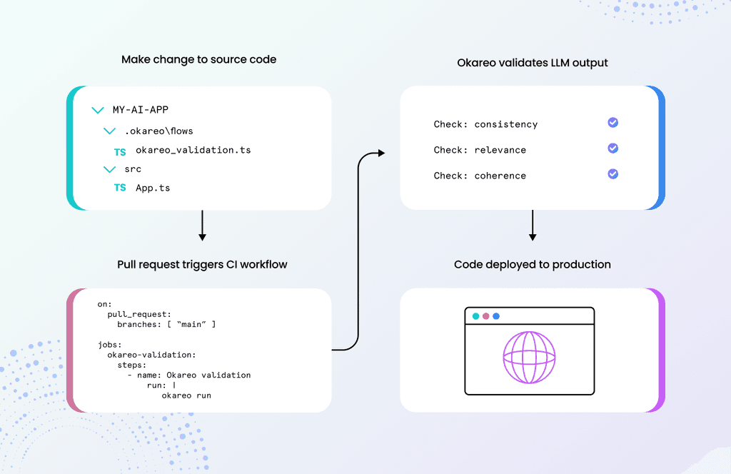 How to Validate the Output of LLM-Based Products in a Reproducible Way