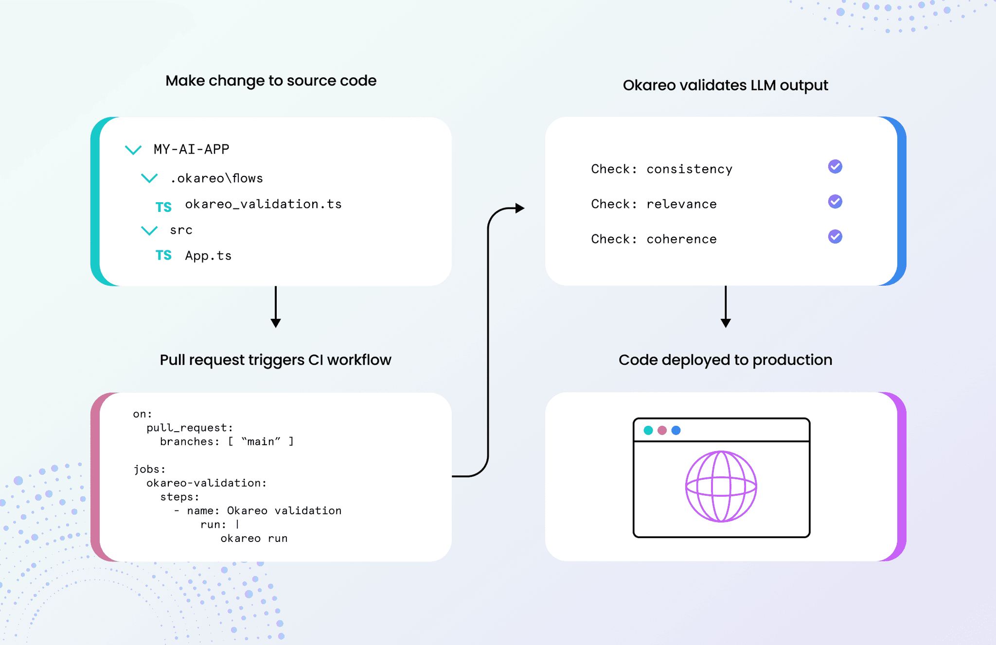 How to Validate the Output of LLM-Based Products in a Reproducible Way