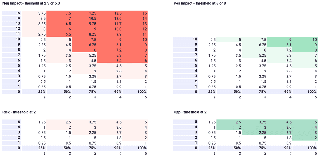 ROSE Platform | Double Materiality Assessment - Guide from start to finish