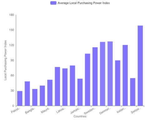 Data Facts: Cost of Living Index by Country in 2024