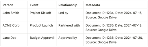 Vector Databases vs. Knowledge Graphs for RAG | Paragon Blog