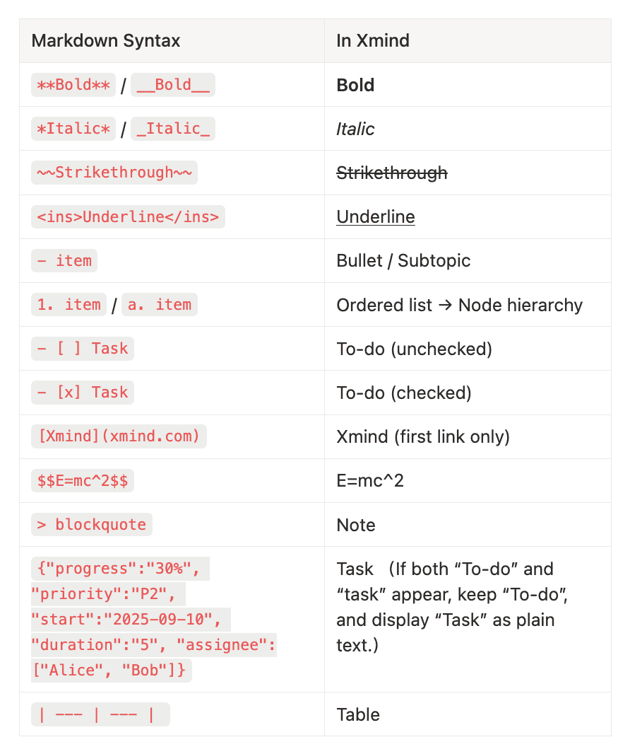 Markdown en Carte Mentale - Xmind