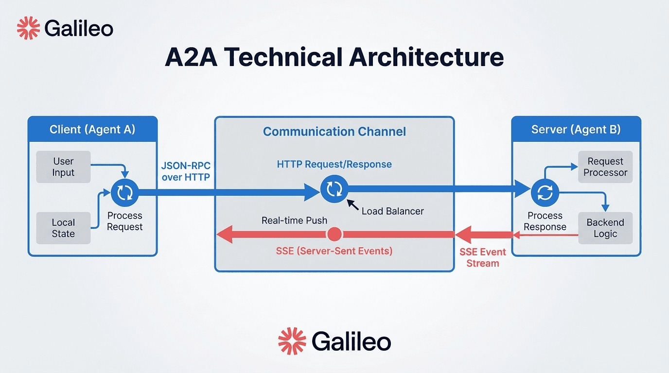 Google's Agent2Agent Protocol Explained | Galileo