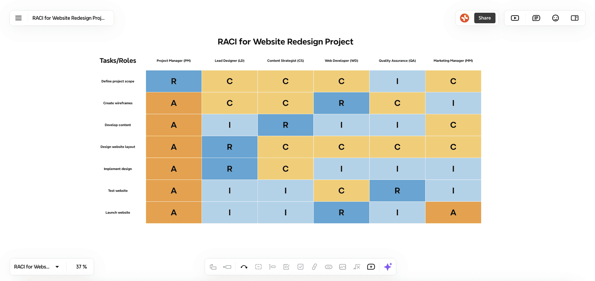 What is a RACI chart: definition and examples