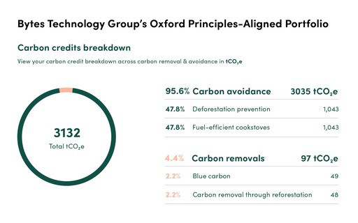 How to align your carbon offsetting with the Oxford Principles | Ecologi