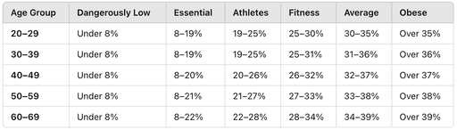 Body Fat Percentage Chart – Ranges for Men & Women by Age