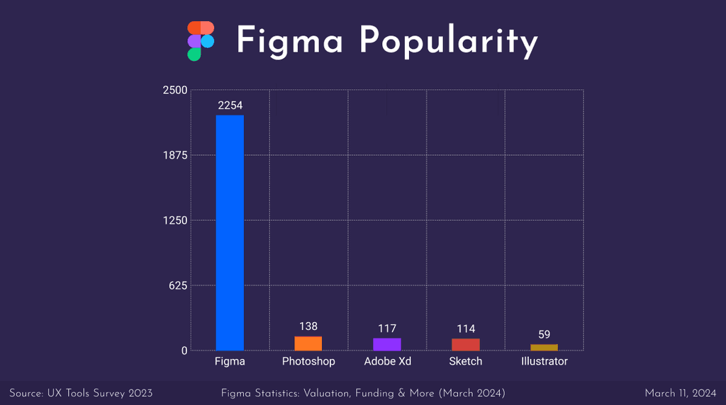 Figma Statistics: Valuation, Funding & More (March 2024)
