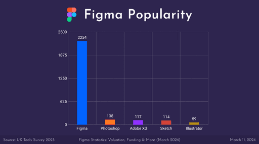 Figma Statistics: Valuation, Funding & More (March 2024)