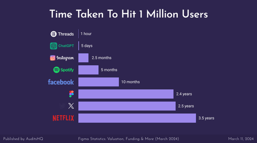 Figma Statistics: Valuation, Funding & More (March 2024)
