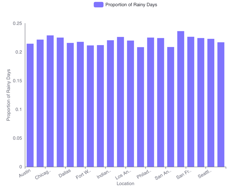 Data Fact: USA Rainfall Prediction (2024-2025)