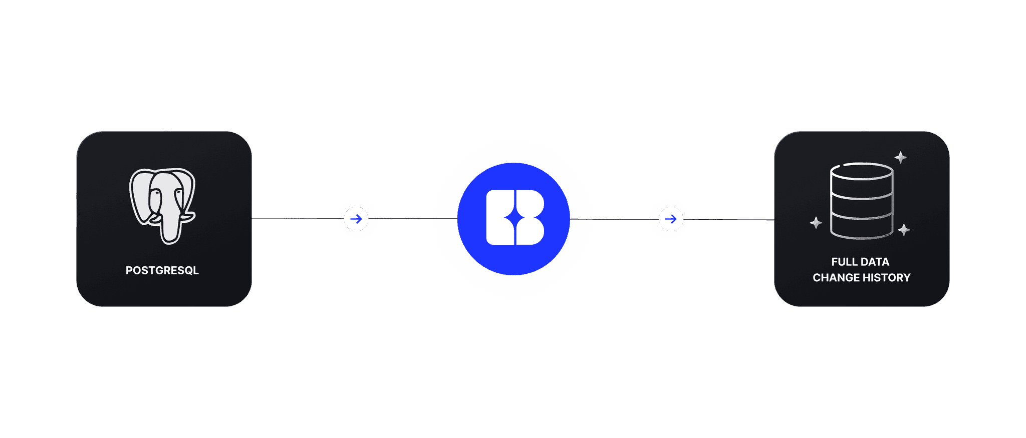 Automatic Audit Trail for Postgres | Bemi