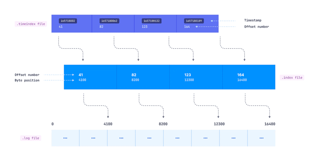 Understanding Kafka's Internal Storage and Log Retention